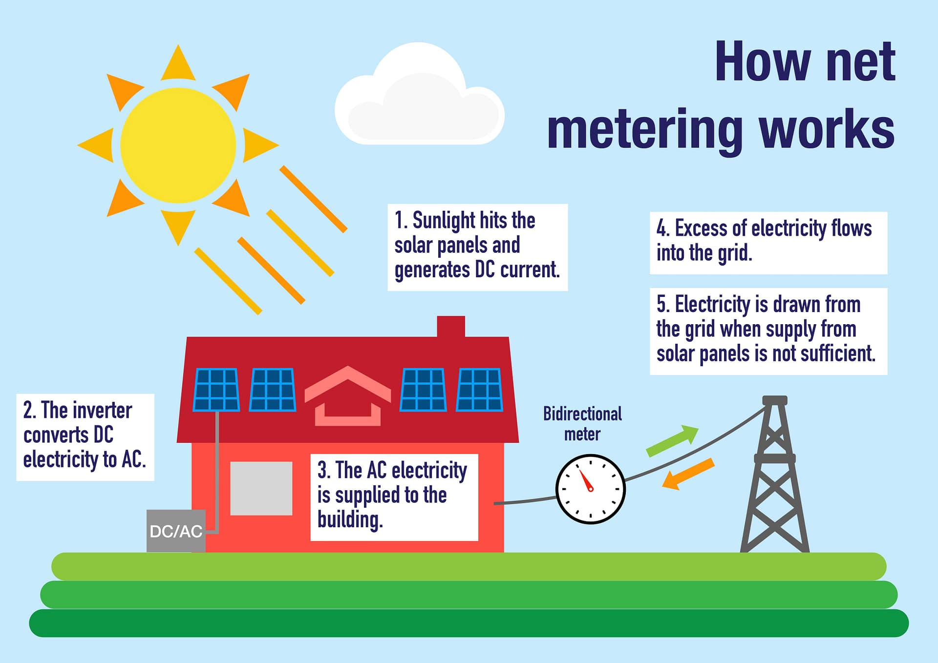 Net Metering Programs WA | PSE & Seattle City Light